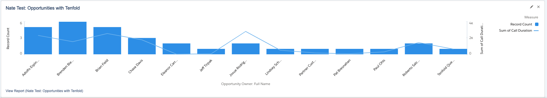 Create a Tenfold Reporting Dashboard inside Salesforce.com (SFDC)