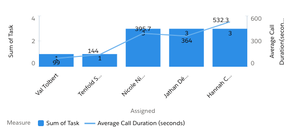 Create a Tenfold Reporting Dashboard inside Salesforce.com (SFDC)
