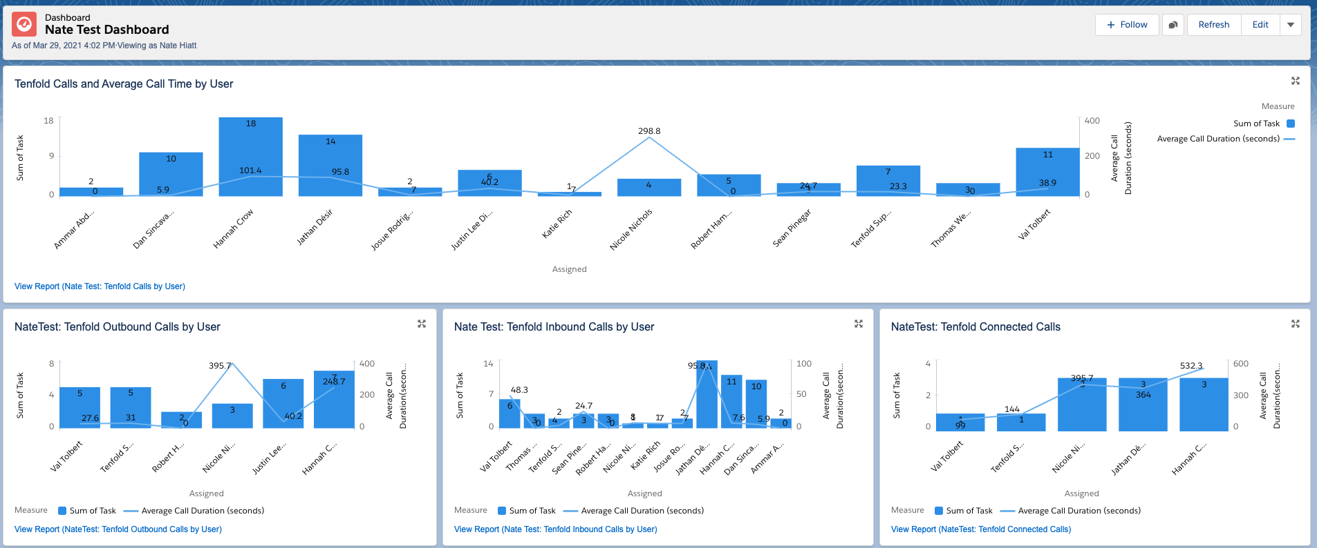 Create a Tenfold Reporting Dashboard inside Salesforce.com (SFDC)
