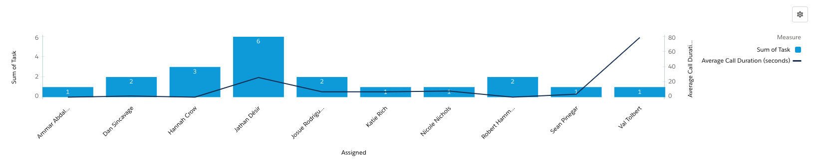 Create a Tenfold Reporting Dashboard inside Salesforce.com (SFDC)