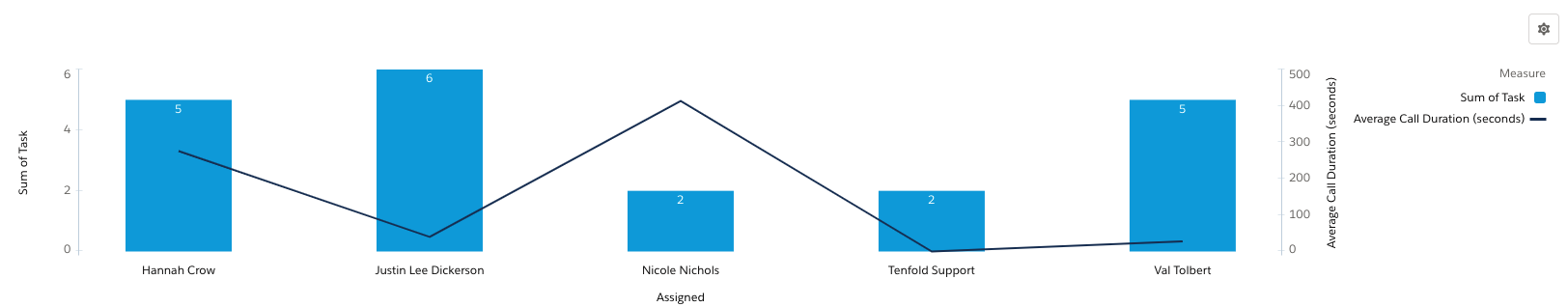Create a Tenfold Reporting Dashboard inside Salesforce.com (SFDC)