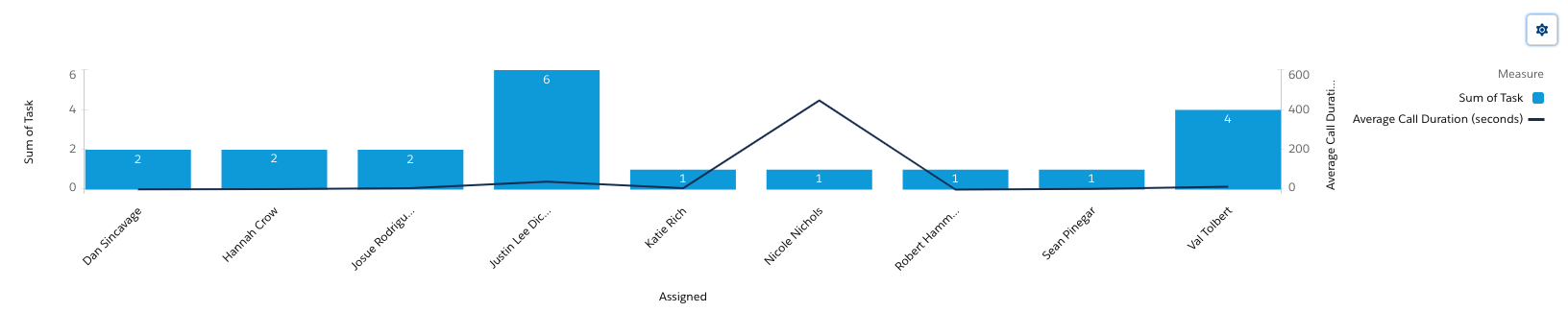 Create a Tenfold Reporting Dashboard inside Salesforce.com (SFDC)