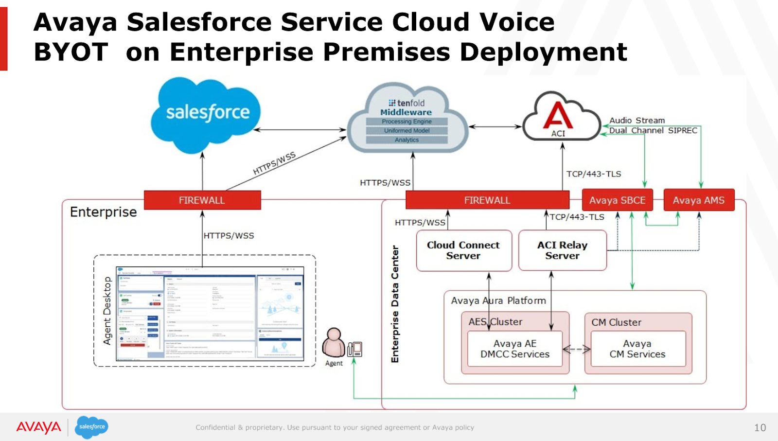 Tenfold for Service Cloud Voice: architecture and data